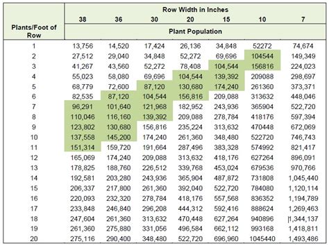Golden Harvest Soybean Stand Count And Replant Chart
