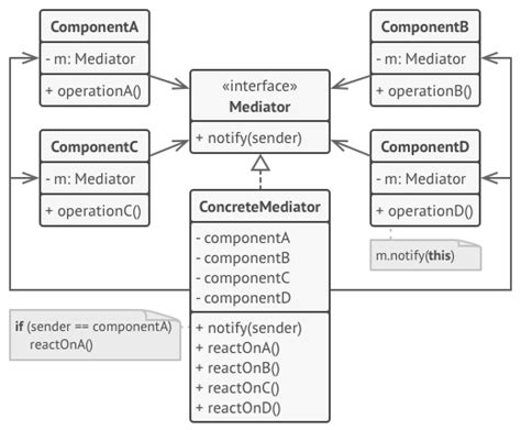 Decouple Object Interaction With A ‘mediator Like Pattern In Ruby By