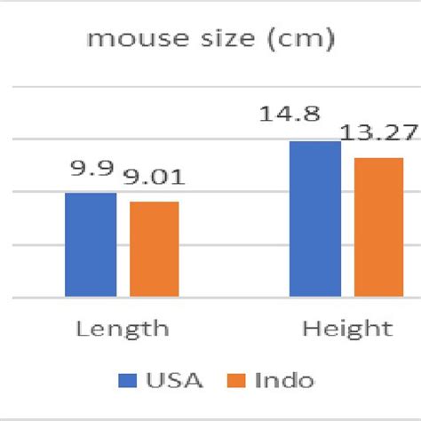Comparison Chart Of Mouse Size Download Scientific Diagram