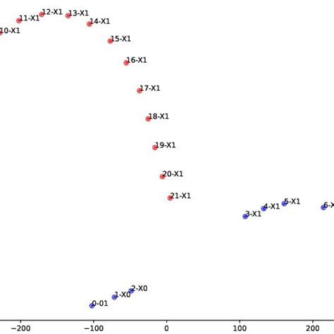 T Sne Plot For The Encoder Embedding Download Scientific Diagram