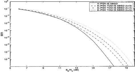 Error Rate Performance Of The One Shot Sbsd Tcm Decodingequalization Download Scientific