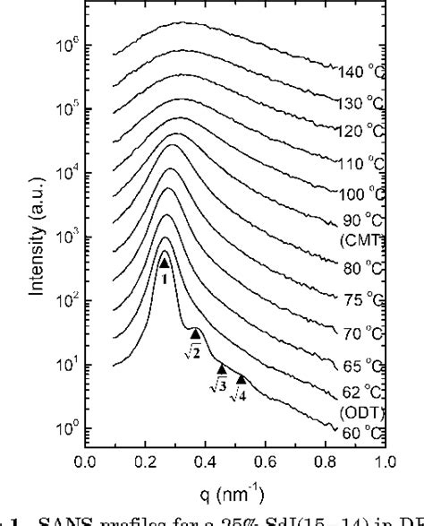 Figure 1 From Order Disorder Transition And Critical Micelle Temperature In Concentrated Block