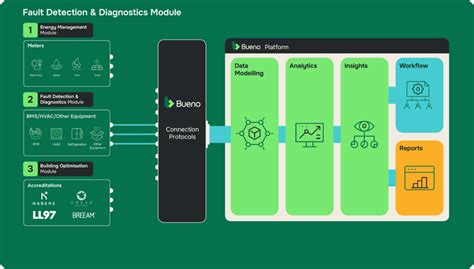 Fault Detection And Diagnostics Fdd And Data Driven Maintenance Bueno