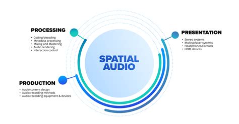 What Is Spatial Audio Why Does It Matter And How Does It Work Softserve