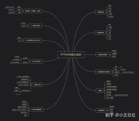 Python全栈学习路线与核心知识提纲 知乎