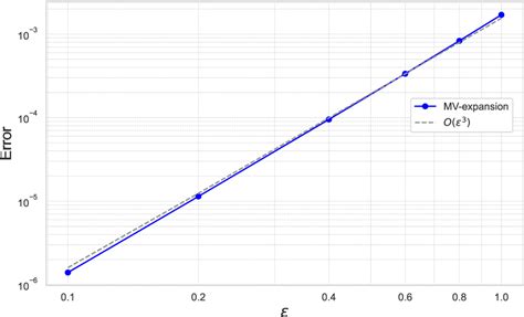 Figure 1 From Asymptotic Expansion And Weak Approximation For A