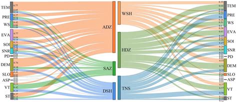 Contribution Of Drivers To Veqi In The Tns And Each Climate Zone