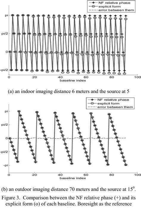 Figure 1 From Near Field Imaging Of One Dimensional Aperture Synthesis