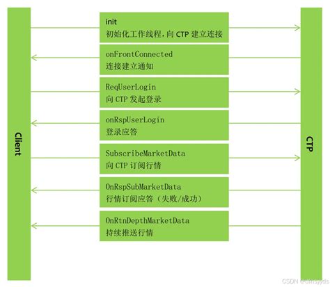 Ctp的onfrontconnected没有被调用 Csdn博客