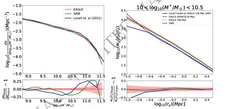 Left Panel The Smf Predicted By The Ert Method Of Lovell Et Al 2022 Download Scientific