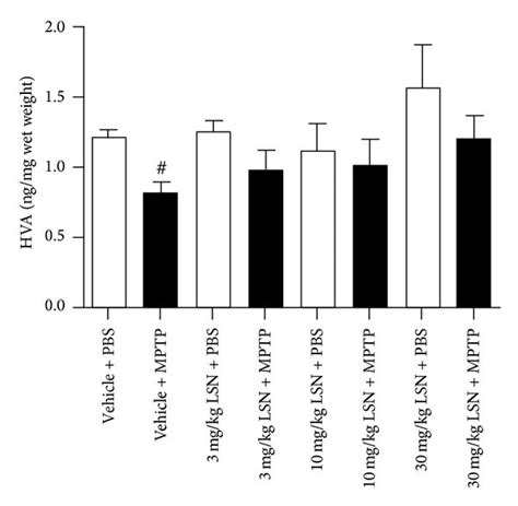 Lsn862 Lsn Induced Protection Of Striatal Catecholamines Against Mptp Download Scientific