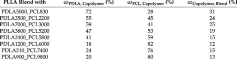 Data Of Thermogravimetric Analysis Of The Pdla Pcl Diblock Copolymers