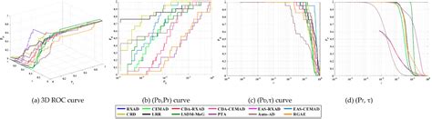 Remote Sensing Free Full Text Exploration Of Data Scene Characterization And 3d Roc