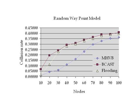 Random Way Point Model Download Scientific Diagram