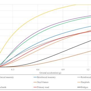 Example Of Earthquake Vulnerability Functions For Central Asian