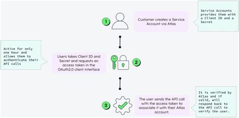 Were Introducing Service Accounts Via Oauth 20 In Mongodb Atlas —a