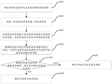 Software Testing Method And Device Computing Equipment And Computer