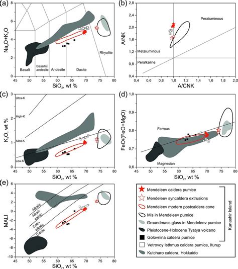 Whole Rock Compositions Of The Modern Pyroclastic Deposits From Download Scientific Diagram