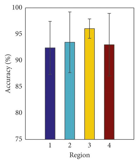 Accuracies Vs Regions A Accuracies Of The Small Sized Sensors B