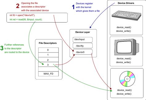 Difference Between File Descriptors And Socket At Brock Sidney Blog