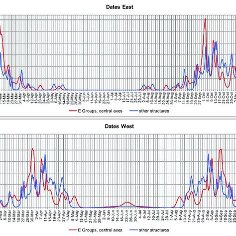 Relative Frequency Distributions Kde Of Declinations Download