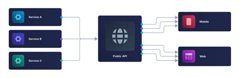A Guide To Backend For Frontend Bff Auth Fusionauth