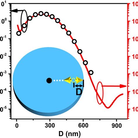 The Ef And The Pf As A Function Of Radial Distance D Between The Qd