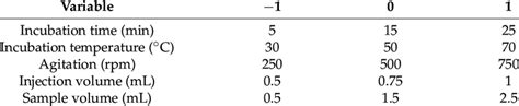selected variable values and their coded and non coded levels for the