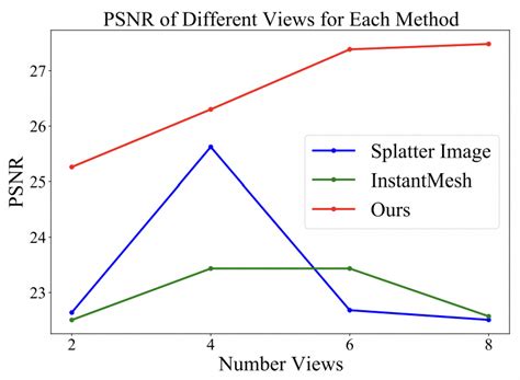 Unig Modelling Unitary 3d Gaussians For View Consistent 3d Reconstruction