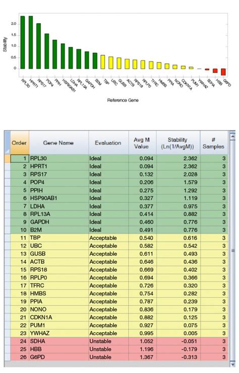 Reference Gene Selection Bio Radiations