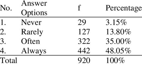 Percentage Of Answers To Sub Variable Of Ict Utilization In Online Learning Download