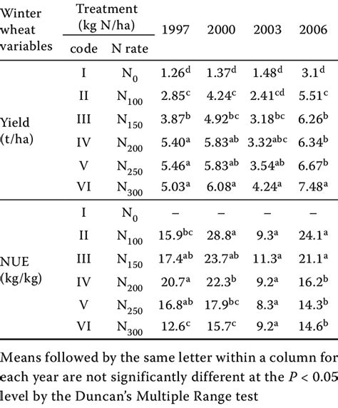 Mean Comparison For Winter Wheat Yield And Nitrogen Use Efficiency Download Table