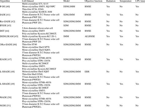 Details Of Pv Modes Parameter Extraction With De Methods Download Scientific Diagram