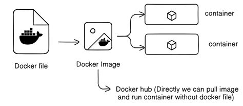 Docker What Is Docker By Rohitmekhe Mar 2025 Medium