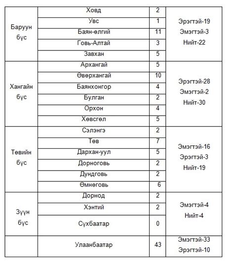 Сонгуульд санал өгөх хамгийн өндөр настан иргэн 113 настай
