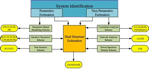 Figure 1 From Advances On System Identification Techniques For Dcdc
