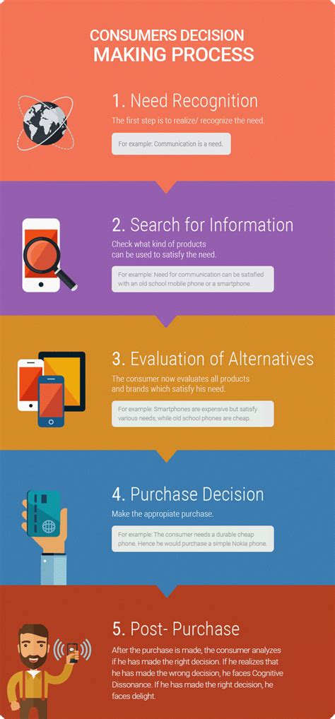 Decision Making Process Example