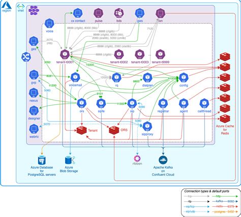 Architecture Genesys Documentation