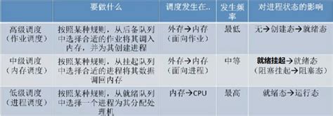 二、进程管理(二)调度进程管理及调度 Csdn博客 二、进程管理(二)调度进程管理及调度 Csdn博客
