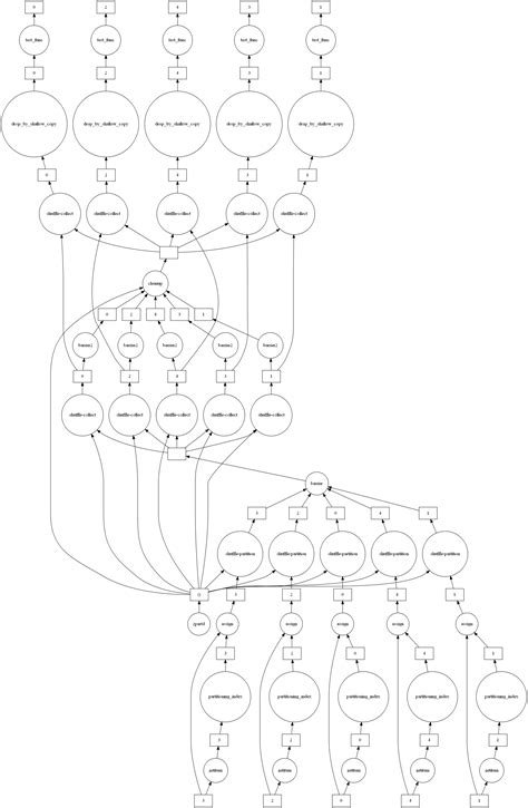 Python Pandas Dask Valueerror Index Must Be Monotonic When Performing A Rolling Sum Using