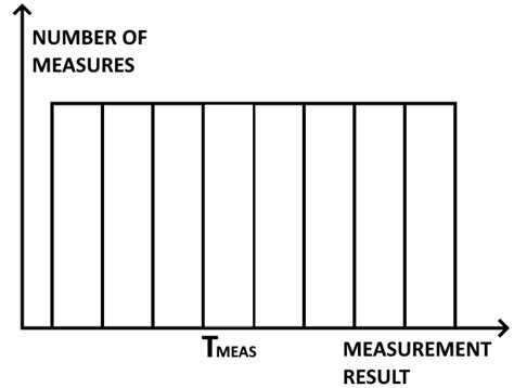 Xt Interaction Between The Rising Edge Of The Start And Falling Edge Of Download Scientific