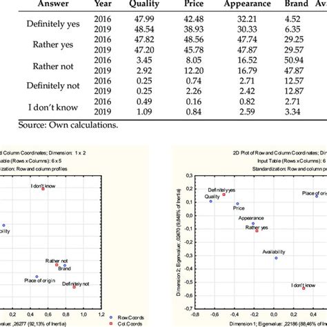Contingency Table Column Relative Frequencies Percentages When Is
