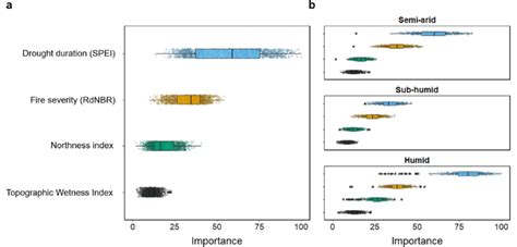 Boxplot Of Importance Values Percentage Increase In Mean Square Error