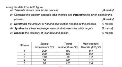 Solved Using The Data From Both Figure A Tabulate Stream Chegg Com