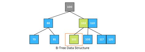 How To Implement A B Tree Data Structure Dataquest