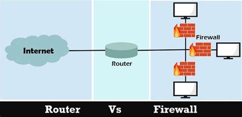 Difference Between Router And Firewall With Comparison Chart Tech Differences