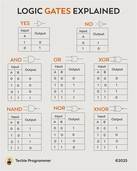 Logic Gates Explained Coding Explore Programming Webprogramming 100daysofcode In 2025