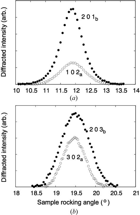 IUCr Application Of Synchrotron Based Reciprocal Space Mapping At A Fixed Angular Position To