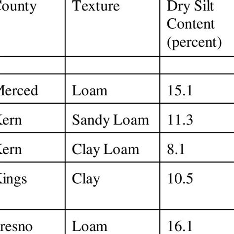Summary Of Pm 10 Index And Time Constantreferences Download Table