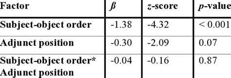 Statistical Comparison Of Response Accuracies In The Linguistic Task